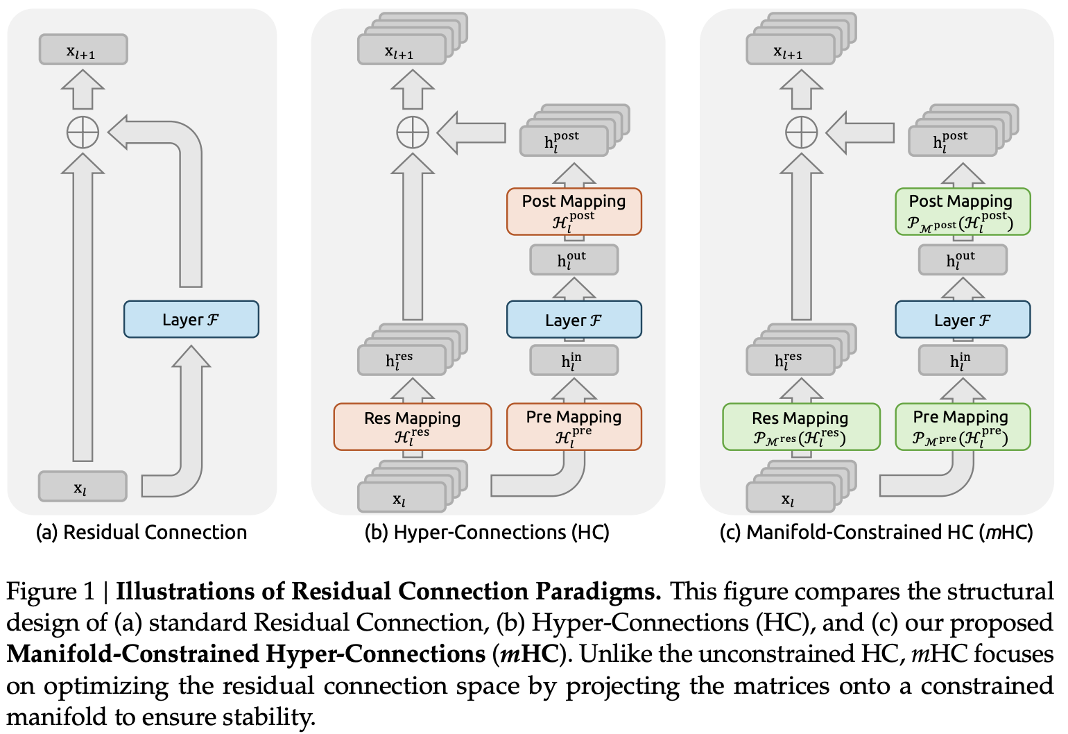 DeepSeekからの年末の贈り物：mHC (Manifold-Constrained Hyper-Connections) による ...